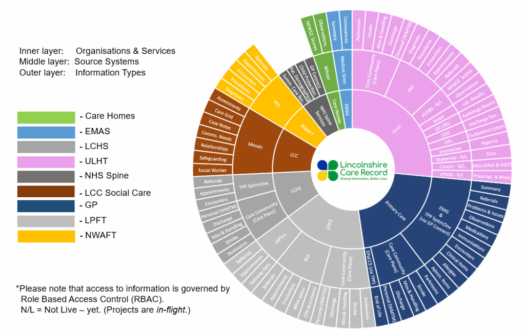 Staff Hub - Lincolnshire Care Record - Lincolnshire ICB