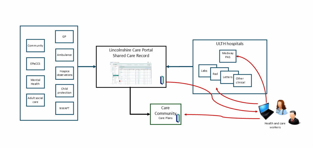 Staff Hub - Lincolnshire Care Record - Lincolnshire ICB