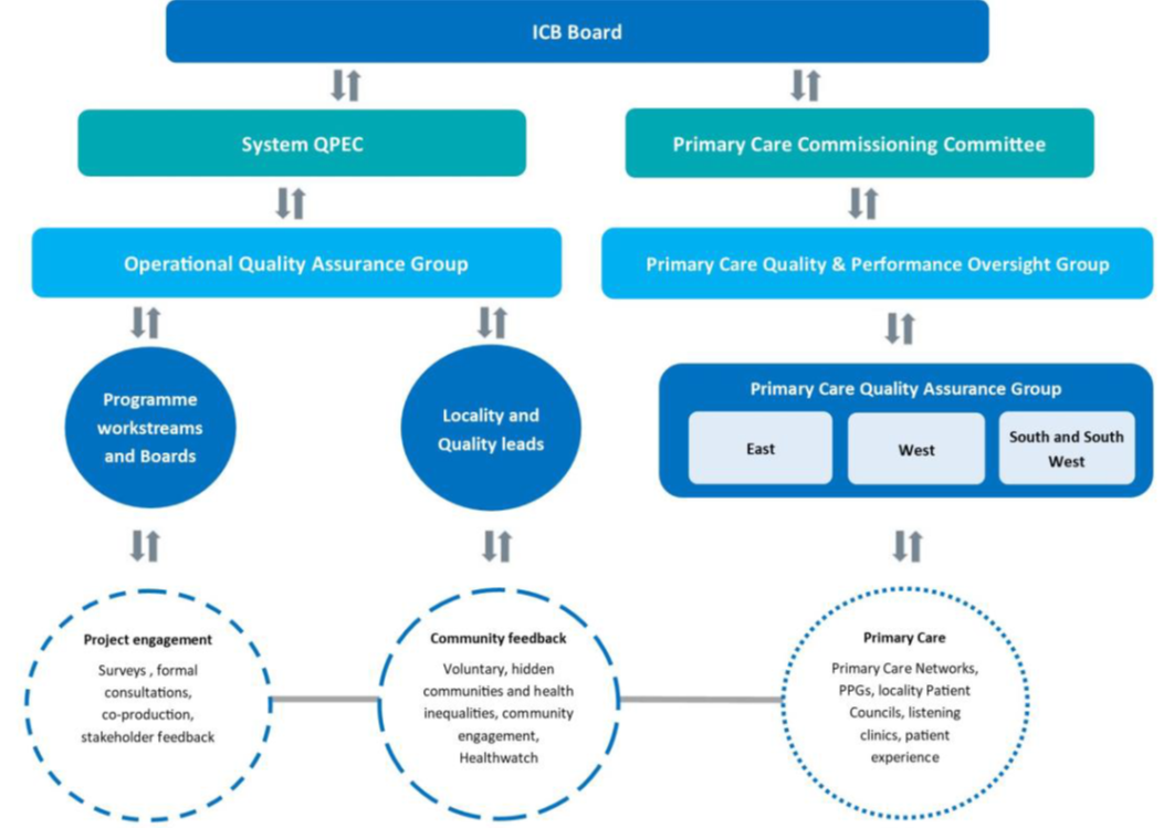 Our continuous listening model - Lincolnshire ICB